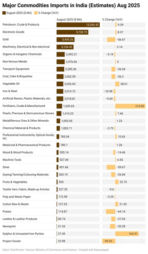 India Imports Trade Data And Chart Trends Chartforest