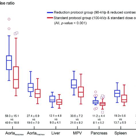 The Box Plot Comparison Of The Contrast To Noise Ratio Of Each
