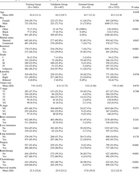 Table 1 From The Construction And Validation Of A New Predictive Model For Overall Survival Of