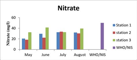 Bar Chart Comparing The Nitrate Level Of The Stations For Four Months