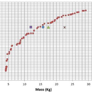 Comparison Of Multi Objective Pareto Front To Single Objective