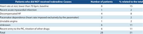 Causes Of Non Use Of Ivabradine N 28 Of 54 Patients Download Scientific Diagram