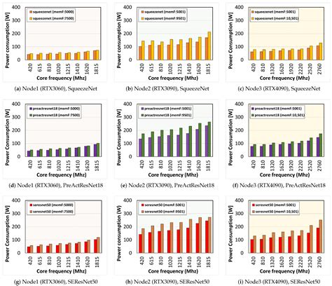 Renewable Aware Frequency Scaling Approach For Energy Efficient Deep