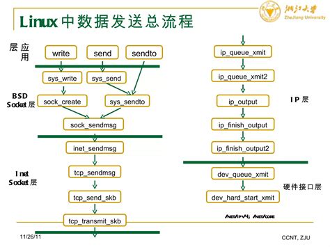 Analysis On Tcp Ip Protocol Stack Ppt