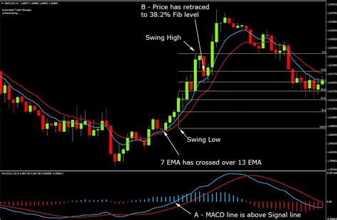 Two Line Macd With Emas And Fibonacci Retracement