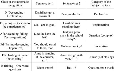 Categories Of The Subjective Tests Download Table