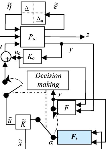 Ftc Architecture With Bumpless Scheme Download Scientific Diagram