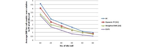 comparing snr for cell centric users using different scheduling