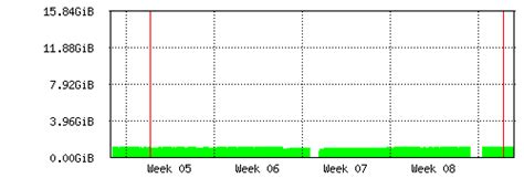 Graph Issue With Ccr1036 8g 2s Rmikrotik