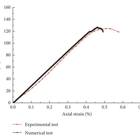 Comparison Of Stress Strain Curves Obtained By Experiment And