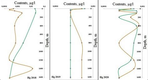 Distribution Of Hg Concentrations In Baikal Water Throughout The Depth