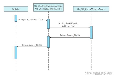 内存保护2：rta Os（etas）内存保护逻辑及配置说明etas Osrta Os用户手册 Csdn博客