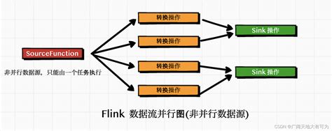4、如何在flink任务中读取外部数据源（datastream api） flink java 读取数据库 csdn博客