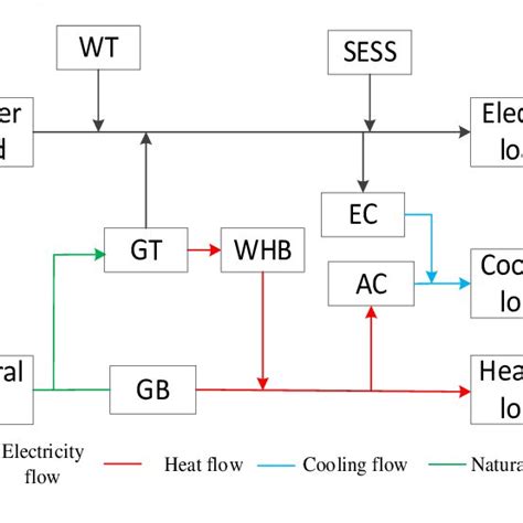 Cchp Microgrid Considering Shared Energy Storage Download Scientific