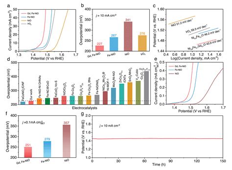 Gd Sparks Lattice Oxygen Boost In Water Electrolysis Mirage News