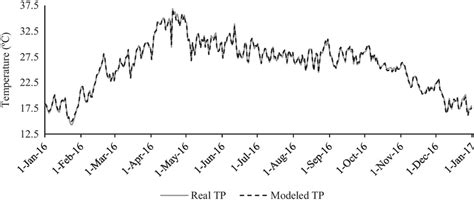 Temporal Variation Of Actual Temperature And Modeled Temperature Using