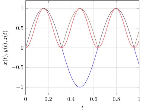 Pgfplots How To Plot Sinusoidal And Absolute Functions Tex Latex