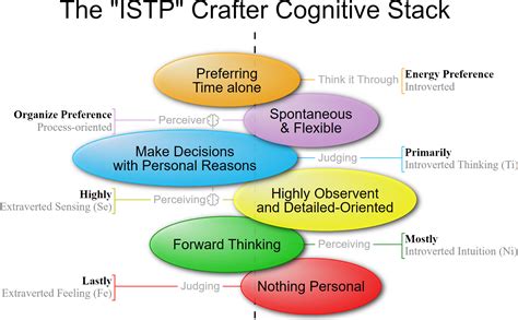Understanding The Crafter Mbti Istp Personality Type
