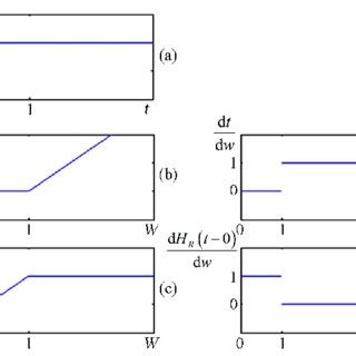 These Plots Lead To The Representation Of The Impulse Function Download Scientific Diagram