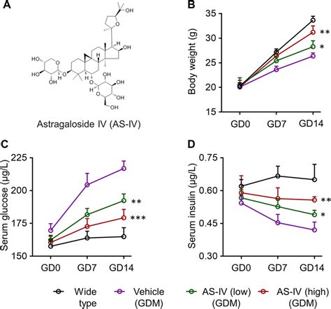 Astragaloside Iv As Iv Attenuates Gestational Diabetes Mellitus Gdm