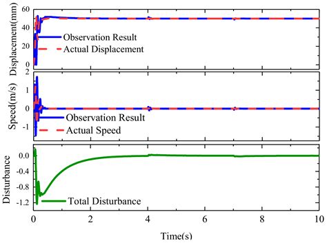 Position Control With Adrc For A Hydrostatic Double Cylinder Actuator
