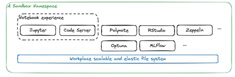 Chimera Sandbox A Scalable Experimentation And Development Platform