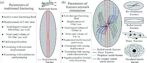 Diagrams Showing The Technologies And Fracture Configurations Of A Download Scientific
