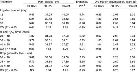 Effect Of Irrigation And Fertility Levels With Varying Crop Geometry On