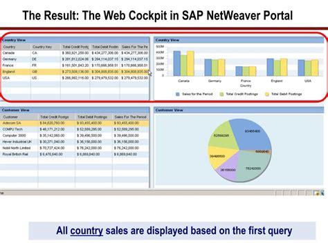 Ppt Rapid Dashboard Development With Sap Netweaver Visual Composer Powerpoint Presentation
