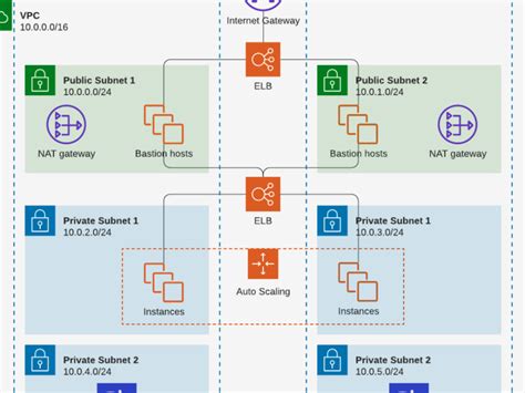 Network And Security Infrastructure Diagram Upwork