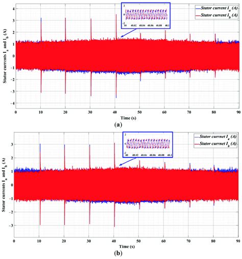 comparative real time evolution of the i a and i b stator currents a