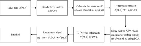 Figure 2 From A Signal Denoising Method Of Gesture Radar Based On Weighted Principal Component