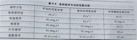 第九章 排序下面四种排序算法中稳定的算法是 Csdn博客