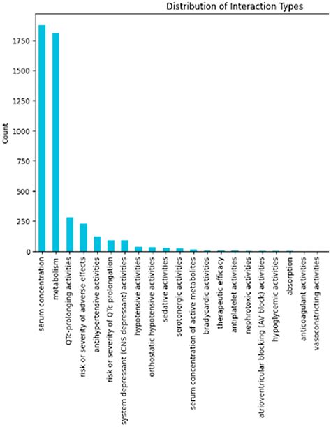 Graph Neural Networks For Drugdrug Interaction Prediction—predicting Safe Drug Pairings With Ai