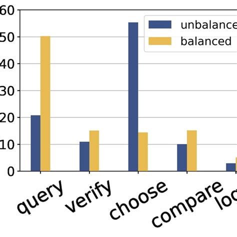 Distributions Before And After Balancing A The Question Balancing Is
