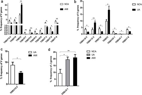 Vβ And J β Gene Usage Of Clonotypes In Patients With Ua Ami And Nca