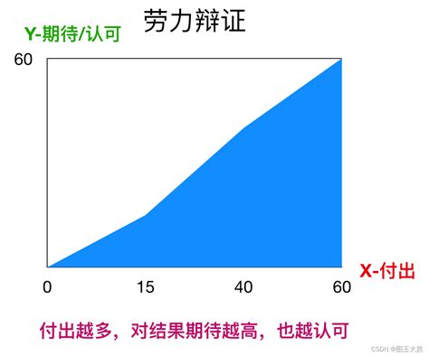 模型 劳力辨证csd年图王大胜 Csdn博客
