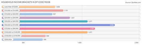 90038 Zip Code Zip Code 90038 Demographics In 2024 Zip Atlas