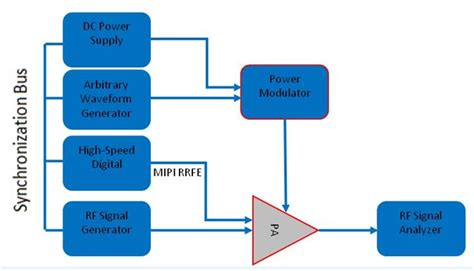 Envelope Tracking Fundamentals And Test Solutions Ni