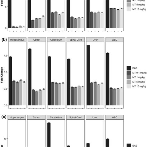 Effect Of Melatonin On Mrna Expression Of Kp In Different Part Of Brain