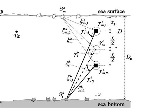 Geometrical Representation Of The Received Rays At The Two Vector Download Scientific Diagram