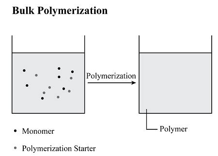 Compare And Contrast Bulk Polymerization And Suspension Polymerization