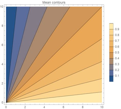 Solve For Beta Distribution Parameters Given Mean Variance