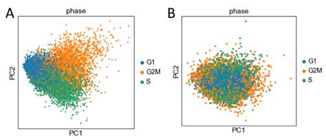 Trajectory Analysis Of Single Cell Mrna Sequencing Data Cs 7641 Project Website
