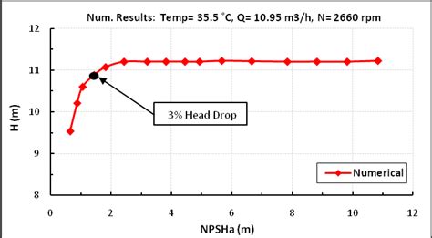Influence Of Npsha On The Head Download Scientific Diagram