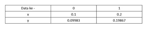 Analisis Numerik Interpolasi Linear Interpolasi Kuadrat Dan Interpolasi Lagrange Zsmart Id