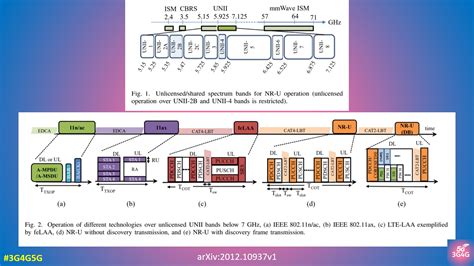 The 3g4g Blog 5g Nr Unlicensed Nr U