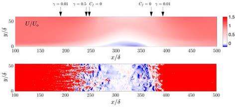 Fluids Free Full Text Evaluation Of Turbulence Models In Unsteady Separation