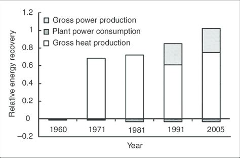 Gross Relative Heat And Electricity Recovery And Electricity