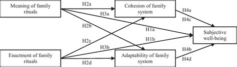 The Research Hypotheses Of This Paper Download Scientific Diagram